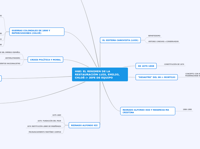 HGE: EL REGIMEN DE LA RESTAURACIÓN LUIS, E...- Mind Map